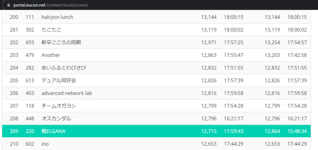 ISUCON#13で12,715点でした(生成AIはすごい) | ウスター商事のブログ